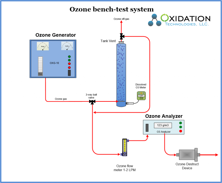 Ozone bench-test system – Oxidation Technologies News