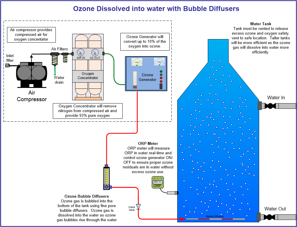 Ozone bubble diffuser tank – Oxidation Technologies News