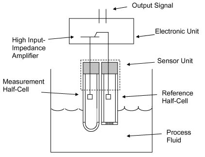 Measure ozone in water with ORP – Oxidation Technologies News