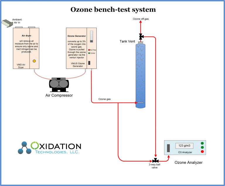 Ozone bench-test system – gas only – Oxidation Technologies News