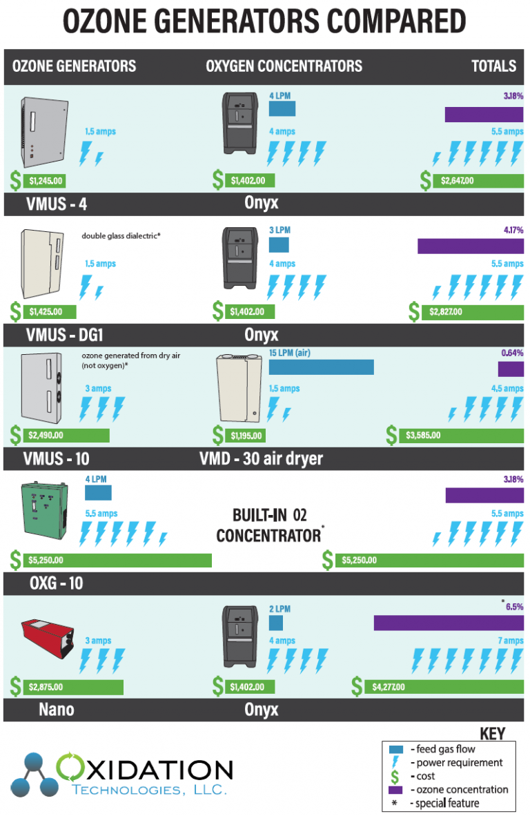 Ozone generator compared – Oxidation Technologies News