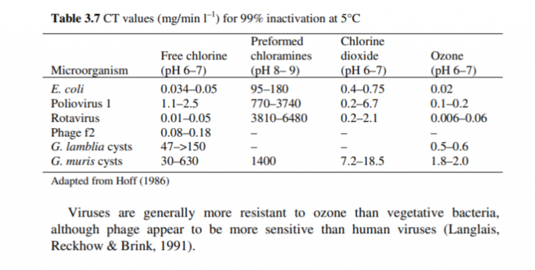 How Much Ozone Do I Need to Destroy Bacteria and Viruses? – Oxidation ...