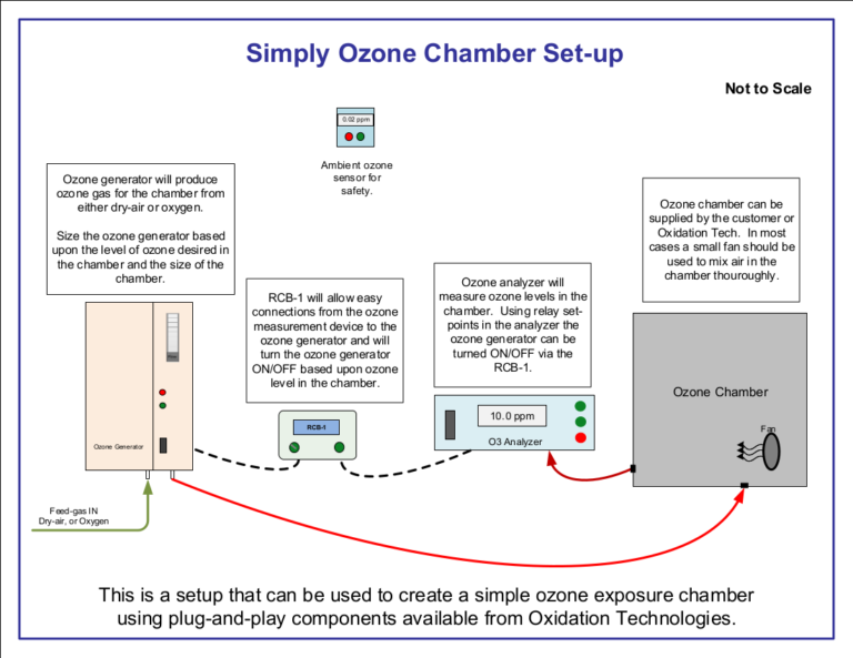 Building Your Own Ozone Chamber – Oxidation Technologies News