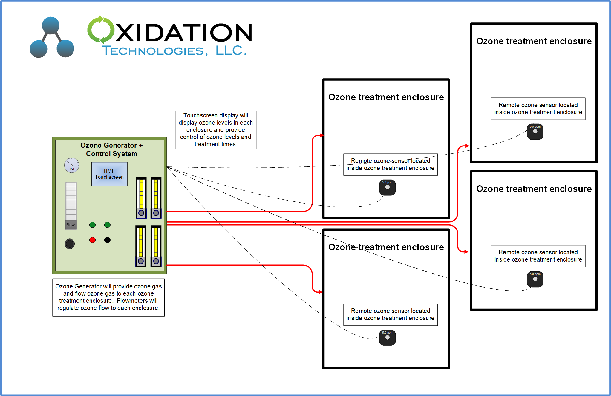 February 2022 – Oxidation Technologies News