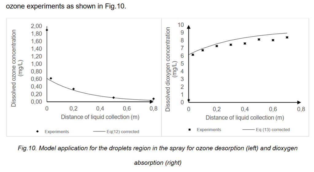 Sudden Decrease of the Dissolved Ozone Concentrationin Sprays: A Mass ...