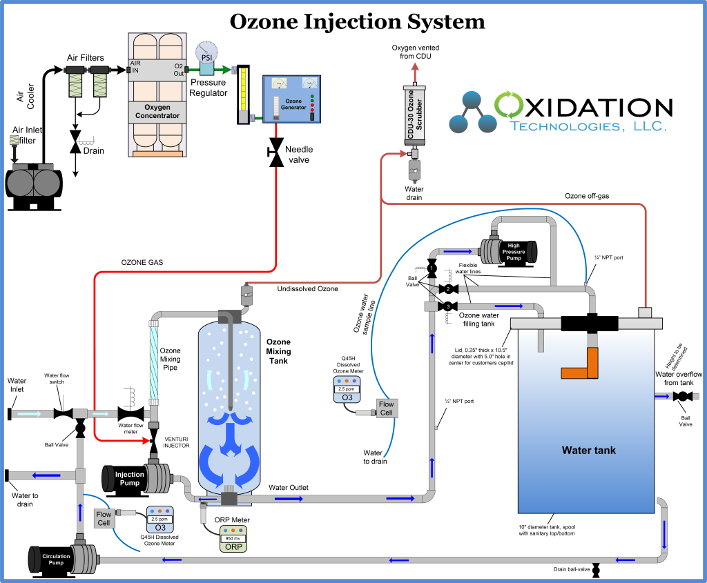 Need a custom ozone system? We do That! – Oxidation Technologies News