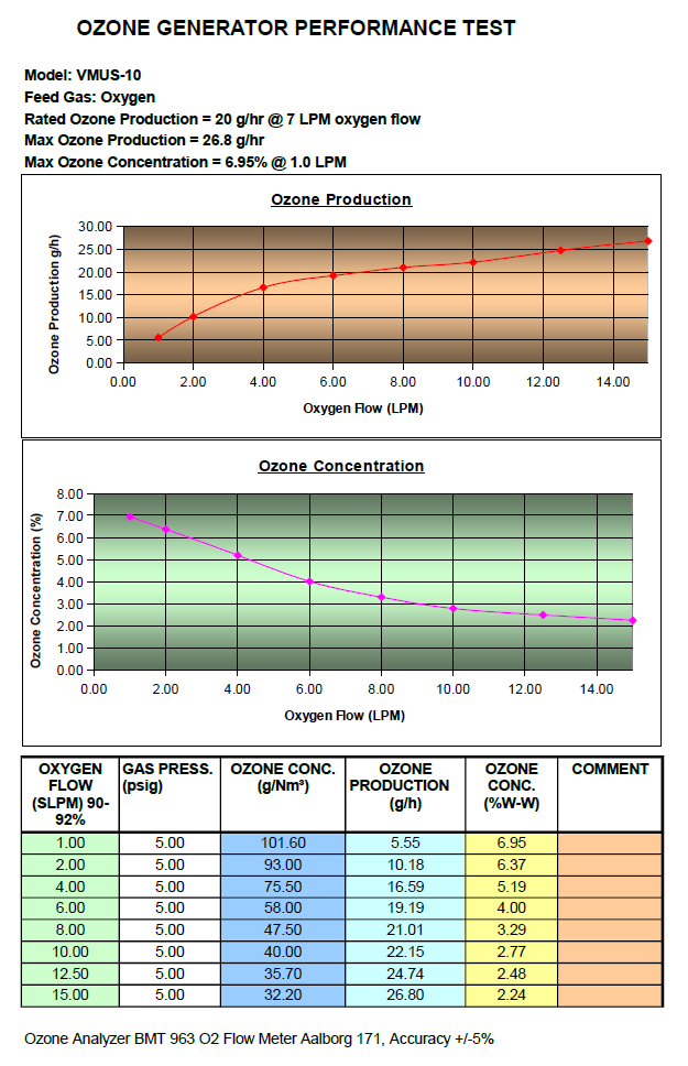Product Spotlight: VMUS-10 (Used) – Your Cost-Effective Ozone Solution ...