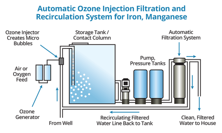 Ozone in Water Reuse: A Key Player in Sustainable Practices – Oxidation ...