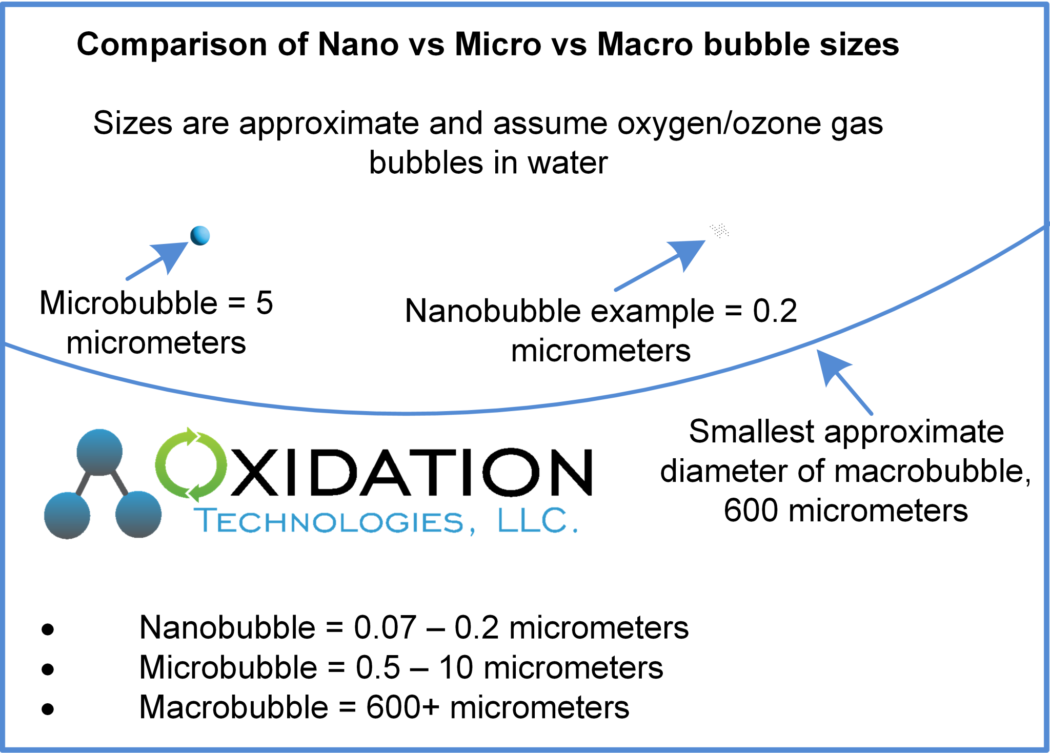 Nuts about Nano Bubbles – Oxidation Technologies News