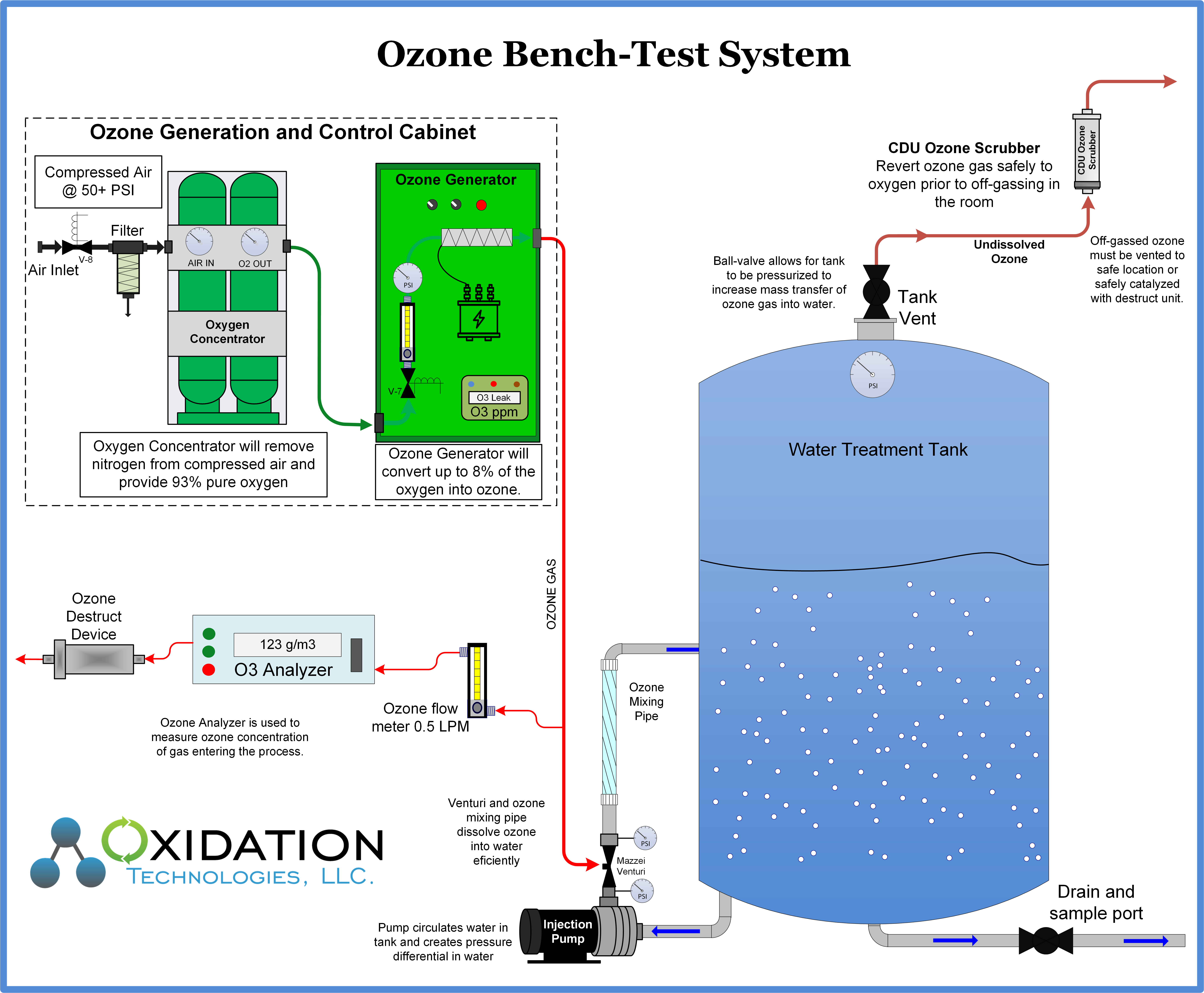 Using Ozone to Remove COD and TOC from Water – Oxidation Technologies News