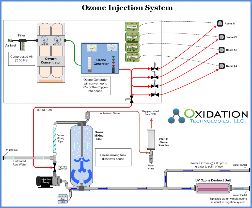 The Growing Role of Ozone in the Cannabis Industry – Oxidation ...