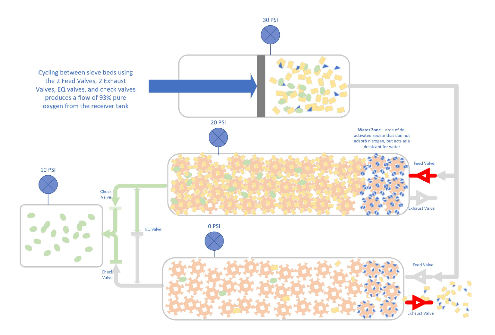 How an Oxygen Concentrator “Makes” Oxygen – Oxidation Technologies News