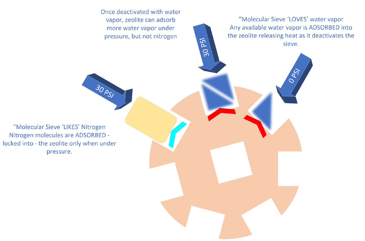 How an Oxygen Concentrator “Makes” Oxygen – Oxidation Technologies News