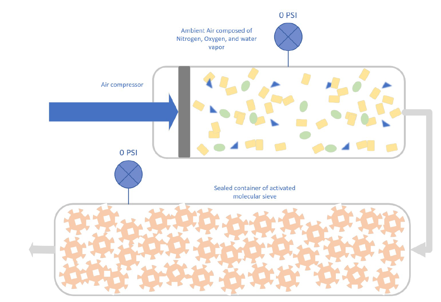 How an Oxygen Concentrator “Makes” Oxygen – Oxidation Technologies News