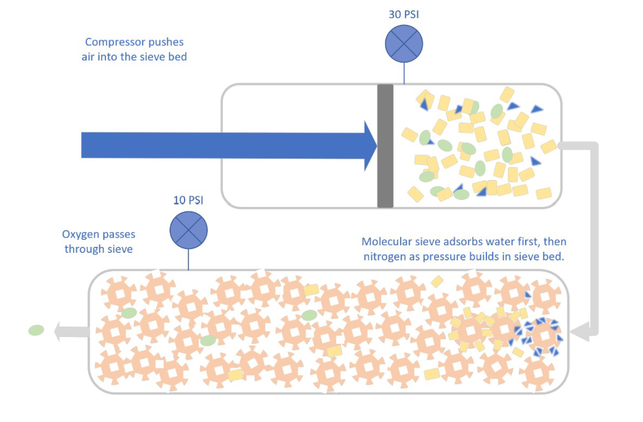 How an Oxygen Concentrator “Makes” Oxygen – Oxidation Technologies News