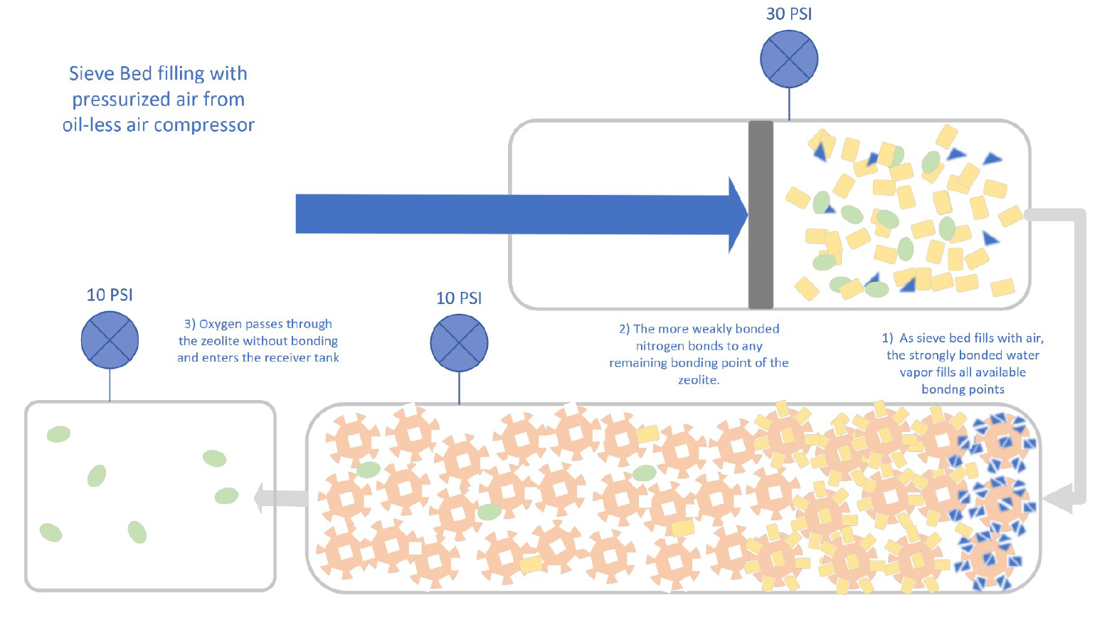 How an Oxygen Concentrator “Makes” Oxygen – Oxidation Technologies News