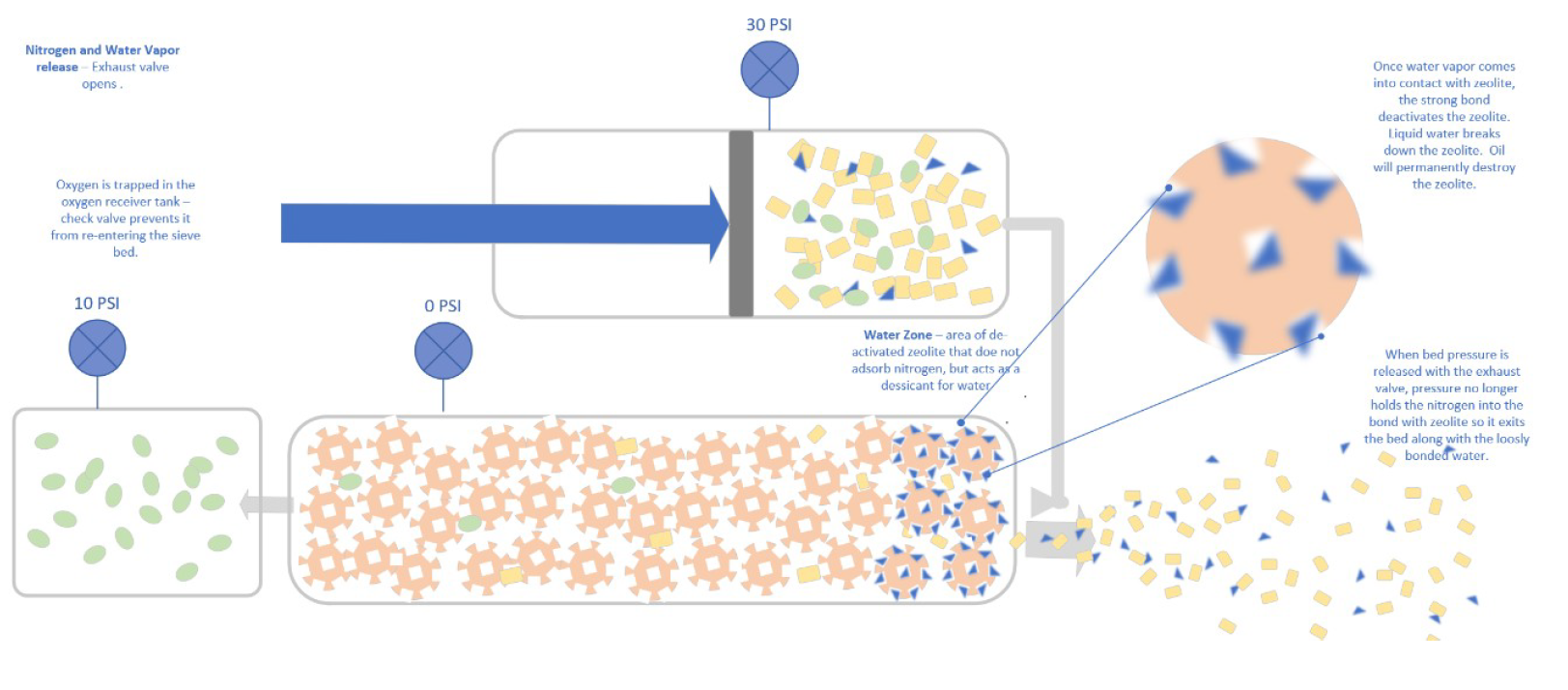 How an Oxygen Concentrator “Makes” Oxygen – Oxidation Technologies News