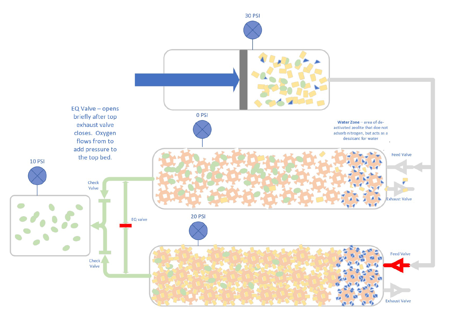 How an Oxygen Concentrator “Makes” Oxygen – Oxidation Technologies News