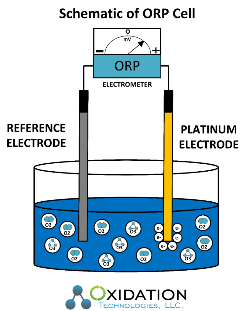 Measure Ozone in Water with ORP Meters – Oxidation Technologies News