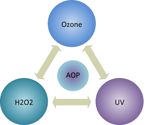 Unlocking the Power of Advanced Oxidation Processes (AOP) in Water ...