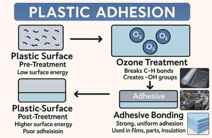 Ozone Surface Treatment for Plastic Adhesion – Oxidation Technologies News