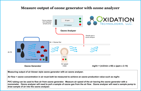 How to Test Ozone Generator Performance – Oxidation Technologies News
