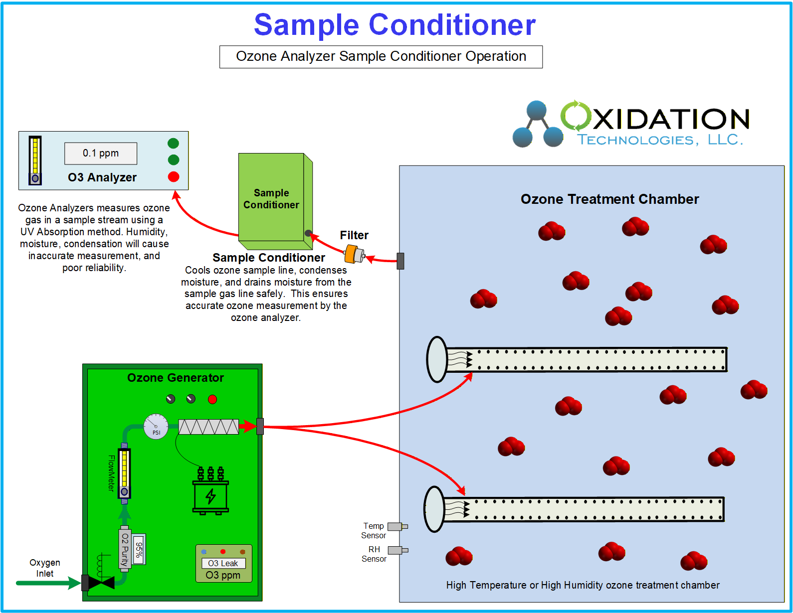 Ozone equipment manufacturer and ozone system integrators Ozone Sample ...