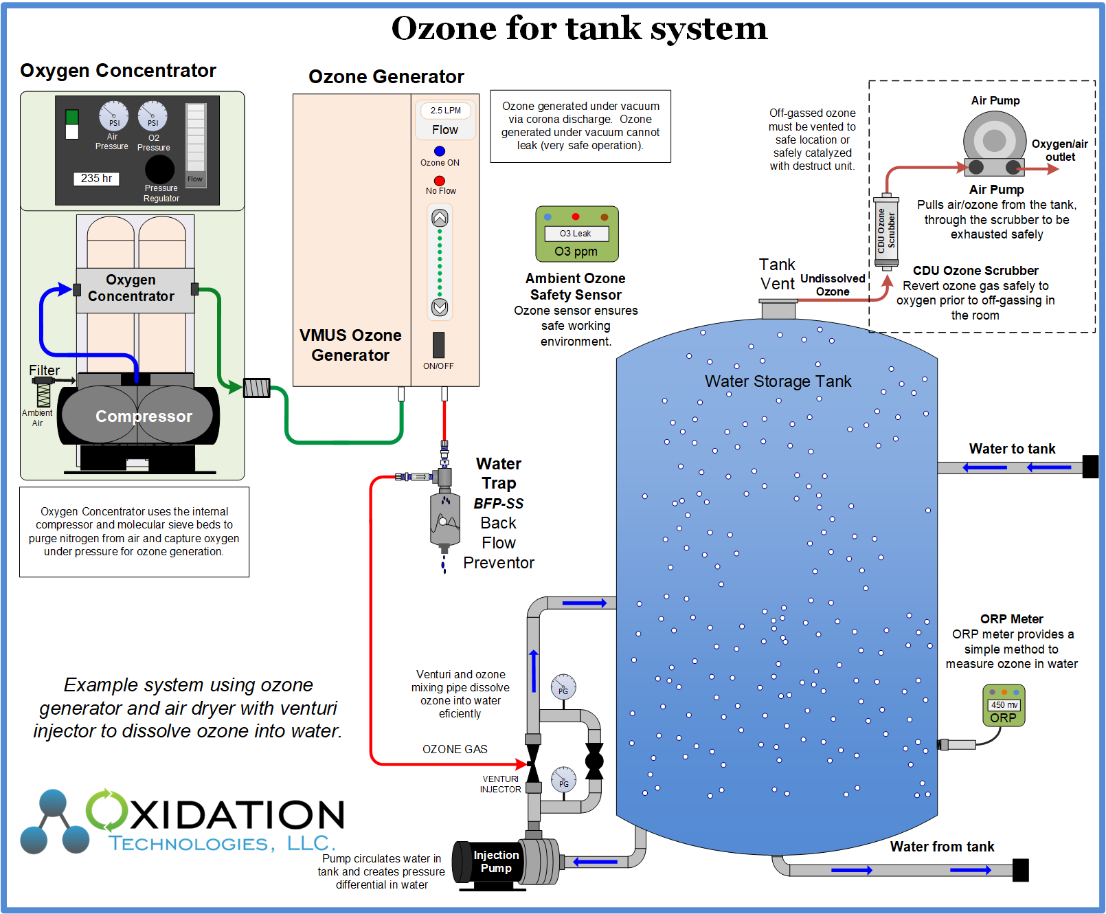 Ozone equipment manufacturer and ozone system integrators Ozone ...