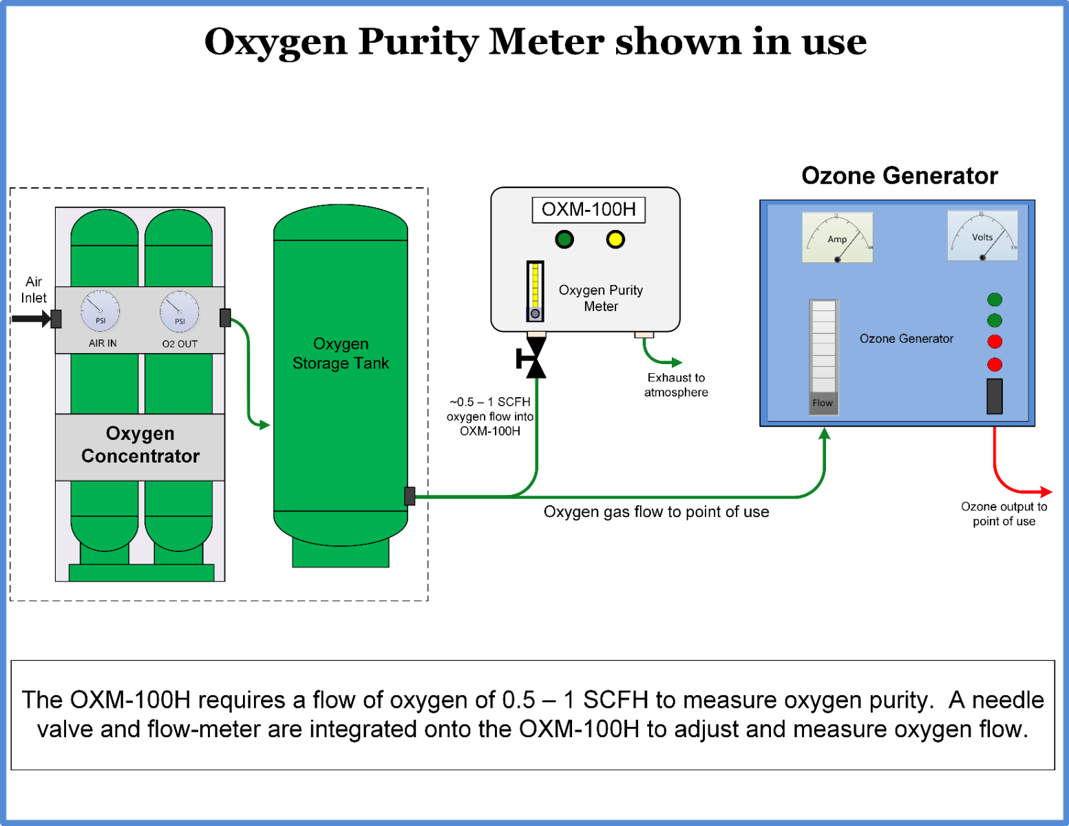 Ozone equipment manufacturer and ozone system integrators Oxygen purity ...